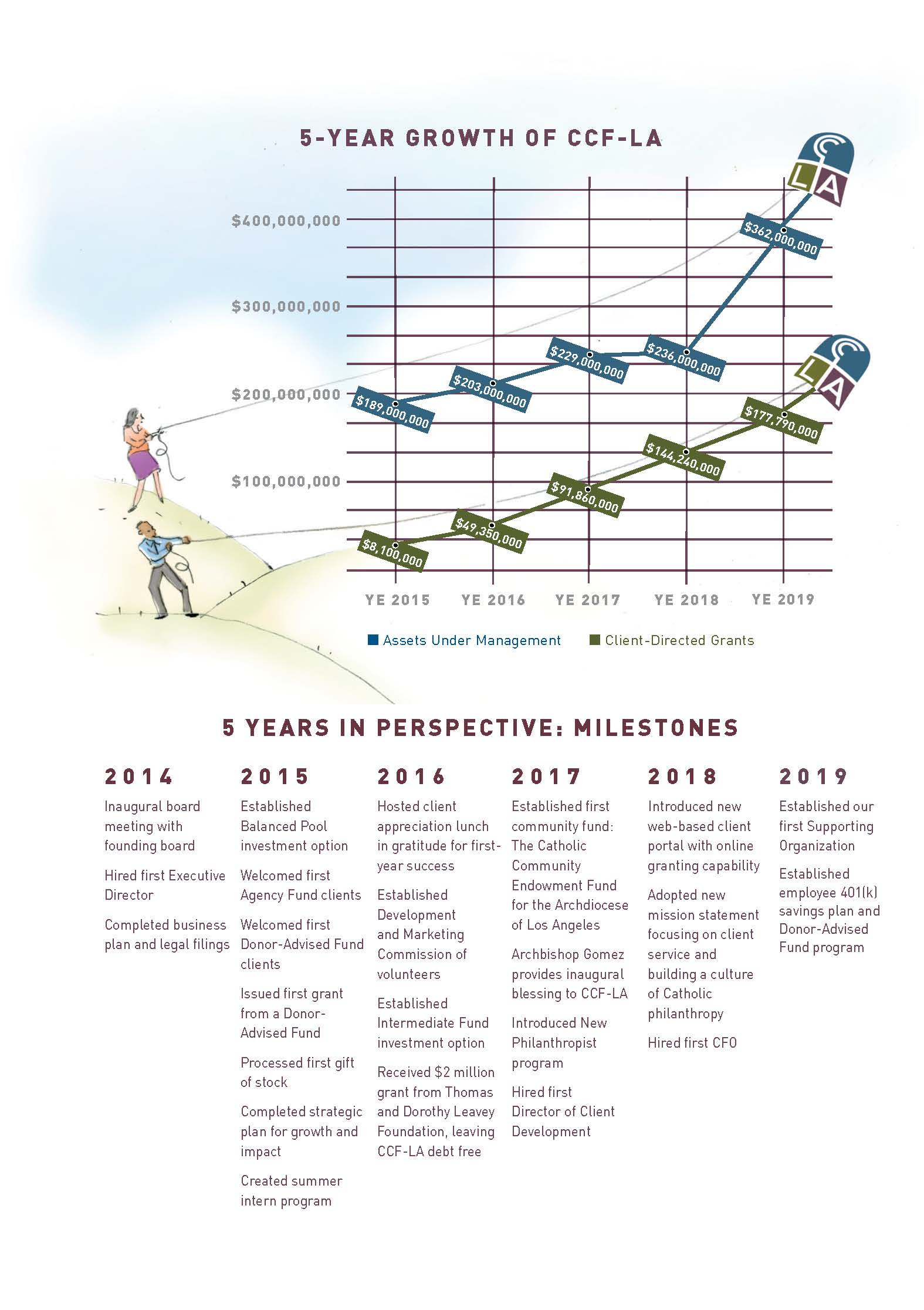 CCF-LA marks five years of building ‘a culture of giving’